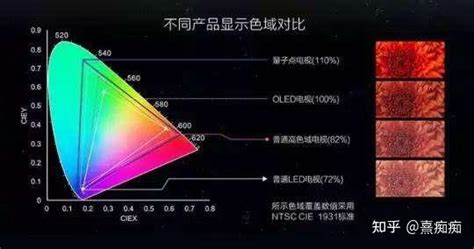 什么是色域BT 2020BT709DCI P3Rec 709NTSC分别是什么意思 知乎
