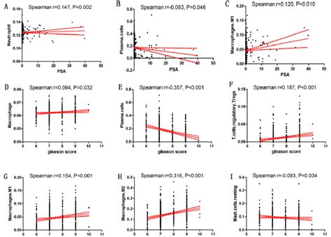 The Correlation Between Pca Clinical Traits And Immune Cell Download Scientific Diagram