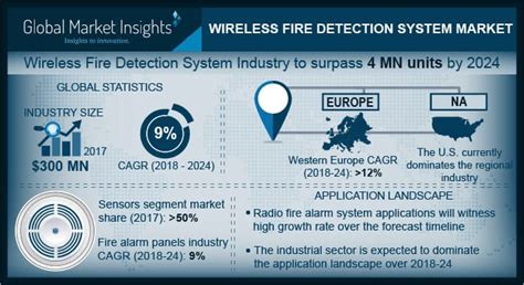 Wireless Fire Detection System Market Size And Share Global Report 2024