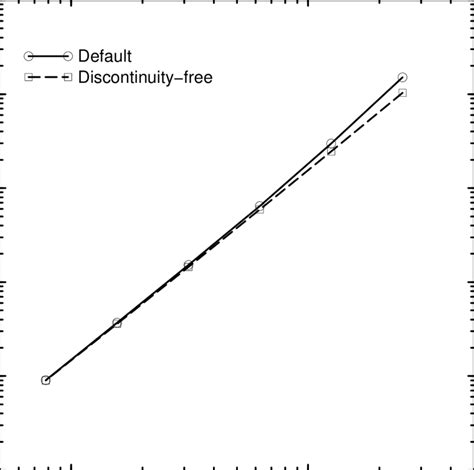 Plot Of L2 Density Error Vs Mesh Spacing For A Two Dimensional Download Scientific Diagram