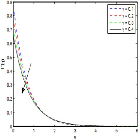 Impact Of First‐order Slip Parameter On Velocity Profiles Color Figure