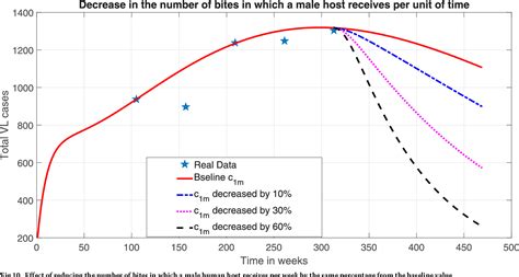 Figure 1 From Sex Structured Disease Transmission Model And Control