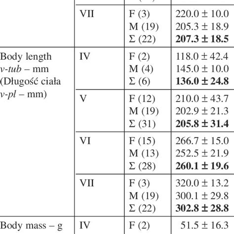 Descriptive Statistics Mean ± Standard Devia− Tion Of Fetal Somatic