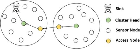inter cluster routing through multiple access nodes download