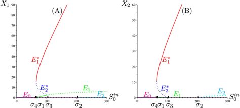 Bifurcation Diagram In The Case ω1ω21 Omega 1 Omega 21 Download Scientific Diagram