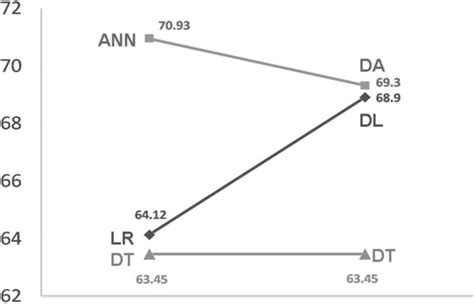 Accuracy Ratio Between Single And Composite Models Download Scientific Diagram