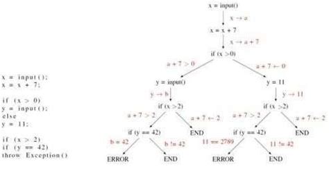 Symbolic Execution Graph For Each Test Case Ti Of Program P Execute The Download Scientific