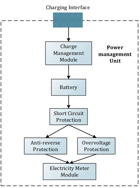 Power Management Unit Download Scientific Diagram