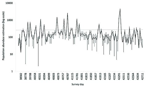 Population Abundance Estimates Across 109 Surveys The Abundance Scale