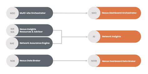 Introduction To Cisco Nexus Dashboard And Day 2 Operations