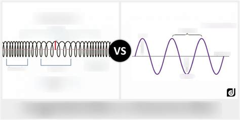 Wave Diagrams 2 Diagram Quizlet