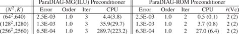 Results Of Preconditioned Fgmres For Example 2b 2d Heat Equation With Download Scientific