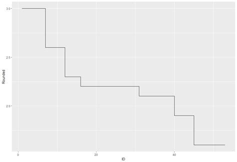 R Display A Function That Is Seperated In Intervals And Plot As