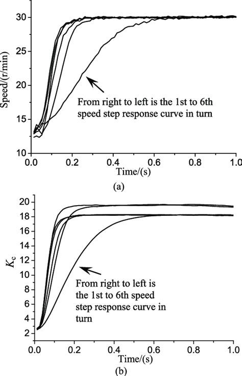Experimental Results Of Improved Indirect Iterative Learning Mit Speed