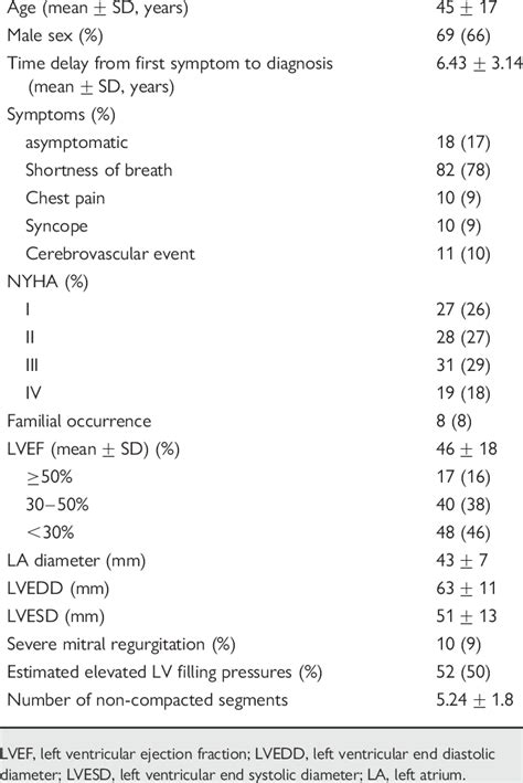 And Echocardiographic Characteristics Of 105 Patients With Left