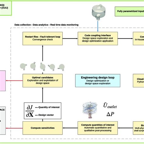 Graphical Summary Of The Engineering Design Loop Download Scientific
