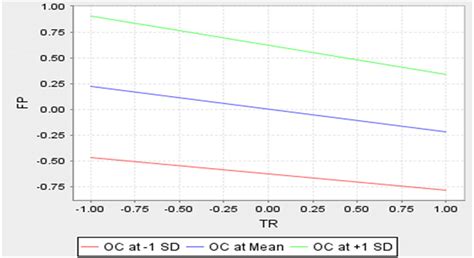 Moderating Variable 1 Mv 1 Organizational Culture Positively Moderates