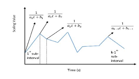 A Time Scaling Function Download Scientific Diagram