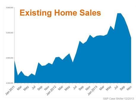 Redding Real Estate Projections