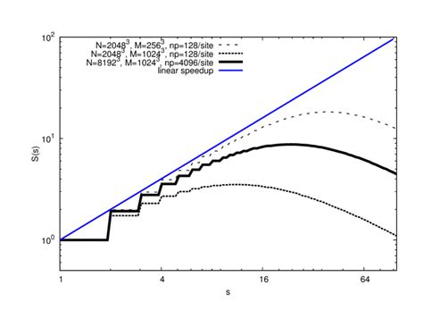 7 Predicted Speedup Ss Of Simulations Using The Treepm Method As A