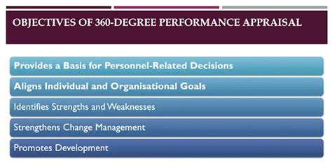 Meaning Objective Advantages Of 360 Degree Performance Appraisal