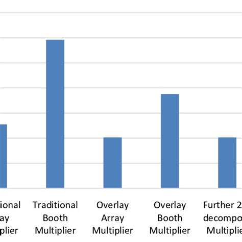 Comparison Of Reversible Multipliers Based On Delay [27] Download