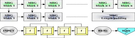 Optimal Cryptographic Hashing Requires Deterministic Hashing Download Scientific Diagram