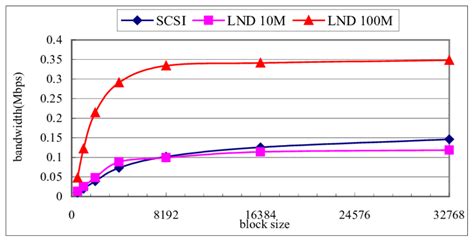 synchronous write performance results on ext2 file system figure 6 download scientific diagram