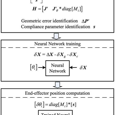 A Methodology For Robot End Effector Positioning Download Scientific Diagram