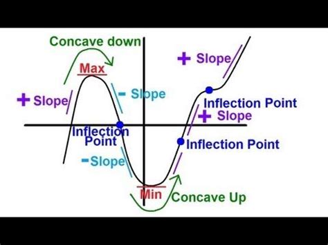 Calculus Slope Concavity Max Min And Inflection Point Of Trig Function YouTube