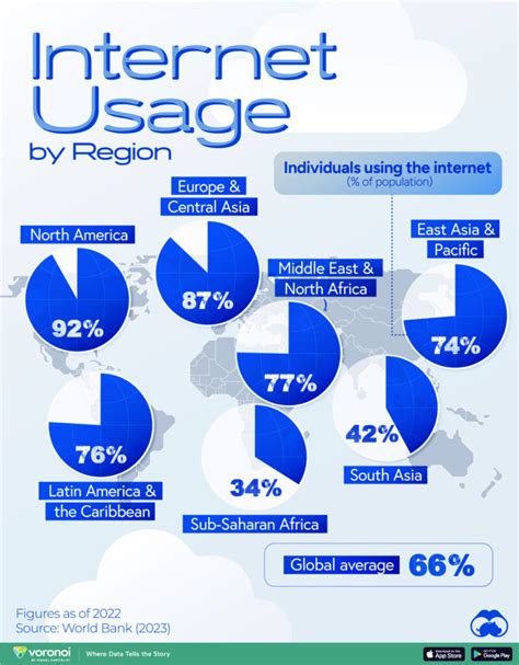 Visualizing Internet Usage By Global Region Visual Capitalist Licensing