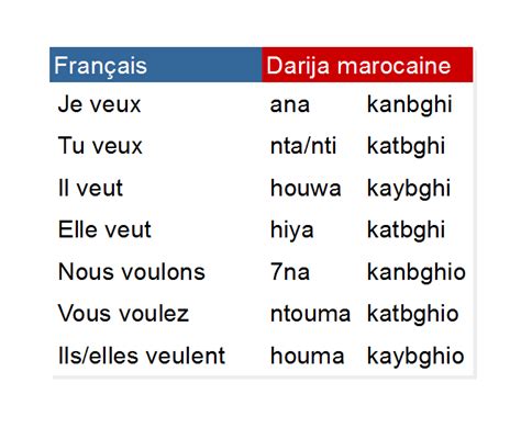 Conjugaison du verbe vouloir bgha au présent en darija marocaine