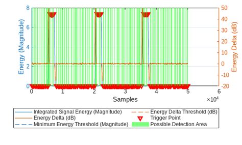 Triggered Capture Using Energy Detection Matlab And Simulink