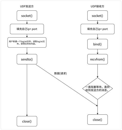 UDP客户端代码实战 课后任务 慕课网
