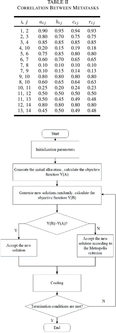 Table Ii From Task Decomposition And Resource Allocation In Cloud