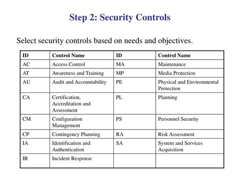 Ppt Overview Of Aeec Information Security Conops Powerpoint Presentation Id 3929409
