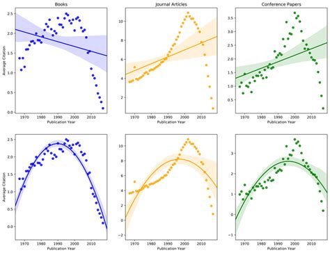 Relationship Between Publication Year And Average Citation Count