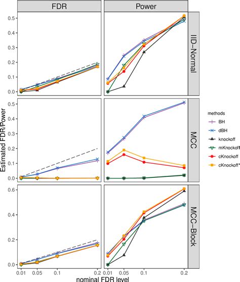 Figure 2 From Improving Knockoffs With Conditional Calibration