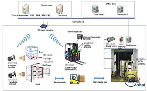 Warehouse Management Systems Streamlining Operations And Optimizing Efficiency Tos