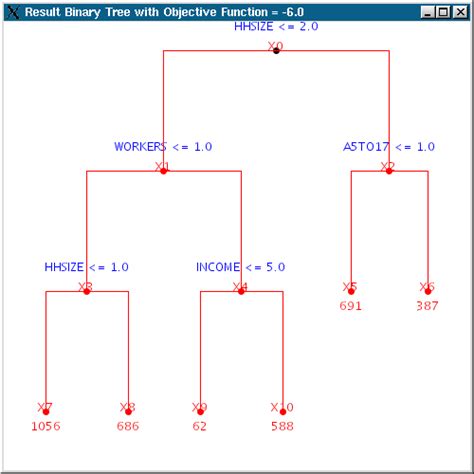 5 7 The Optimally Pruned Classification Tree For Minimizing The Number Download Scientific