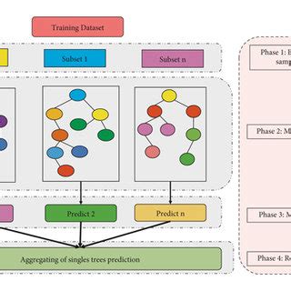 The Basic Structure Of Random Forest RF Download Scientific Diagram