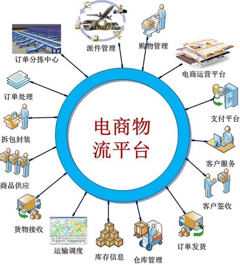 电子商务物流图册 360百科