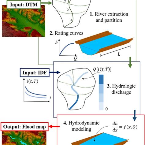 Pdf Rescue A Geomorphology Based Hydrologic Hydraulic Model For