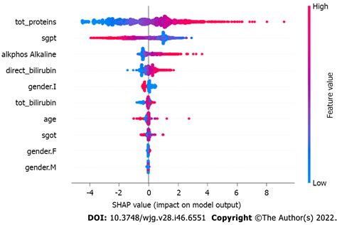 Hybrid Xgboost Model With Hyperparameter Tuning For Prediction Of Liver Disease With Better Accuracy