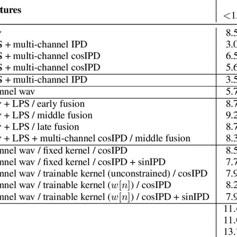 SI SNR Results DB Of Different Methods On Spatialized Reverberant Download Scientific Diagram