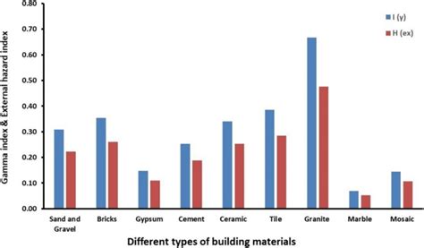Mean Values Of The Gamma Index And External Hazard Index Of Building Download Scientific