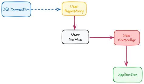 Ayush Singhal On Linkedin Dependency Injection In Java