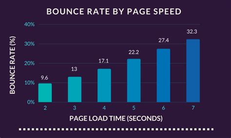 10 Ways To Reduce Initial Server Response Time On Your Site