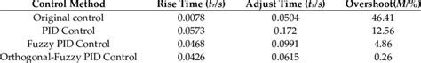 Orthogonal Fuzzy Pid Control Simulation Data Download Scientific Diagram