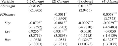 One Year Lagged Values For Faultlines Indicators Download Scientific Diagram